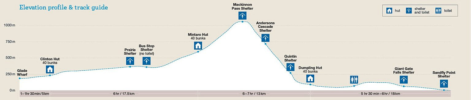 Guide to Hiking the Incredible 4-Day Milford Track Great Walk